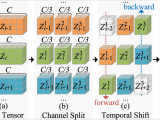 Latent Shift Latent Diffusion With Temporal Shift For Efficient Text
