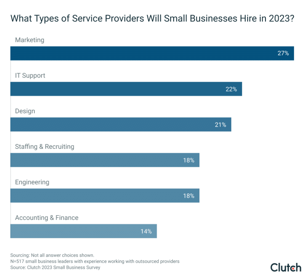 Digital Marketing Outsourcing Benefits And Challenges In 2023