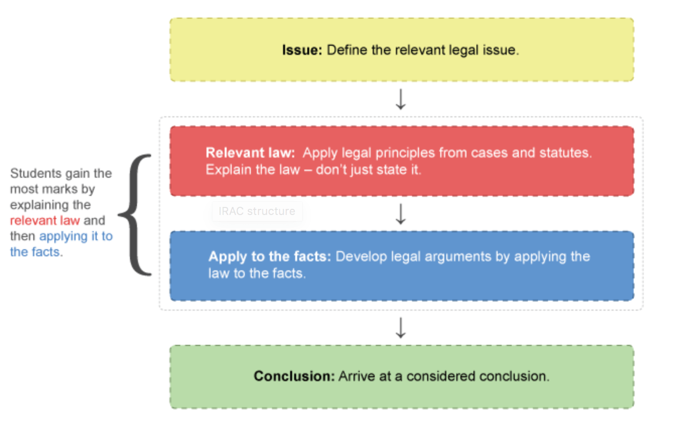 The IRAC Method for Law Exams: Answering Law Exam Questions