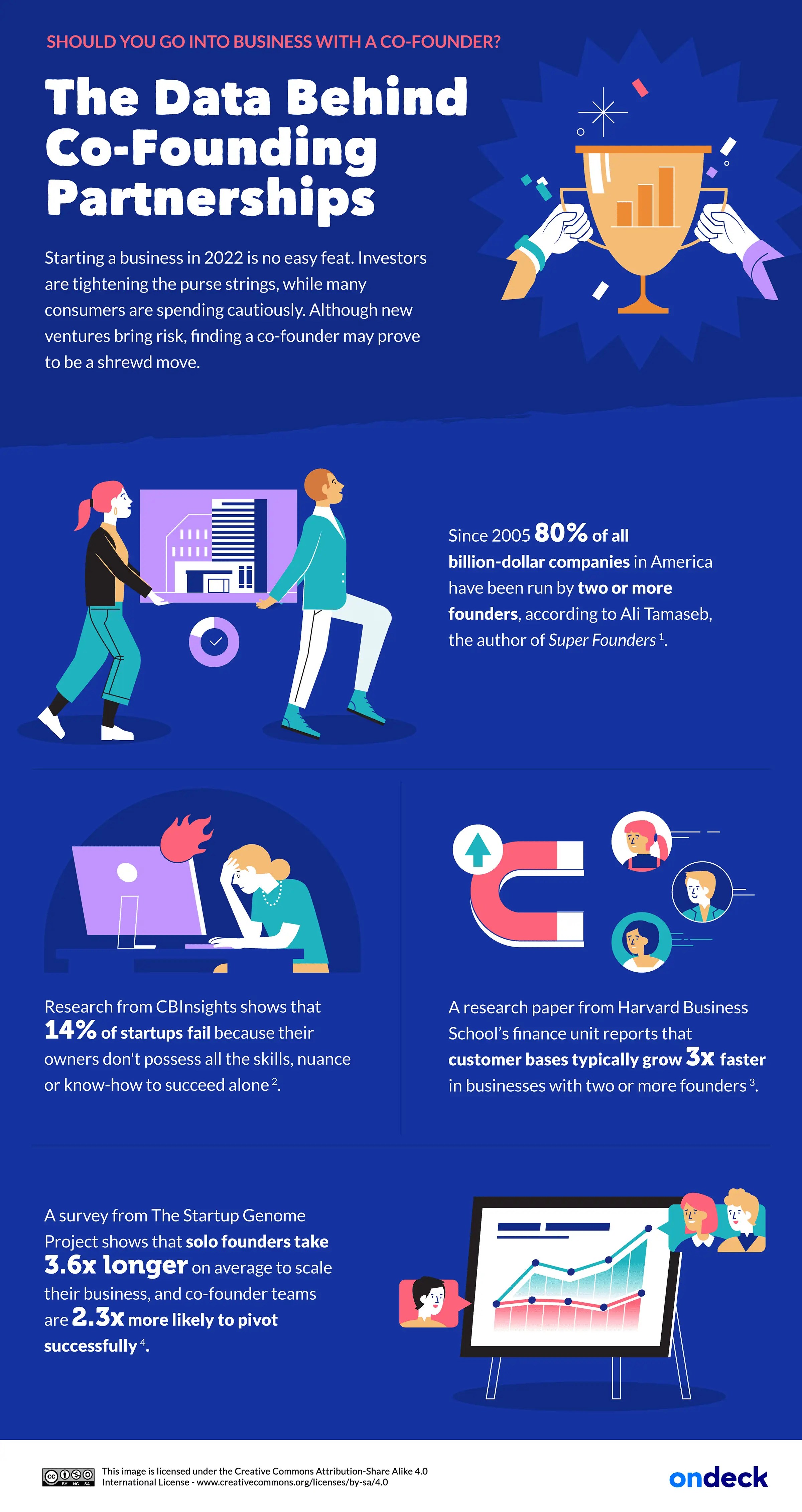 Should You Go Into Business With a Co-founder? - Lead Grow Develop