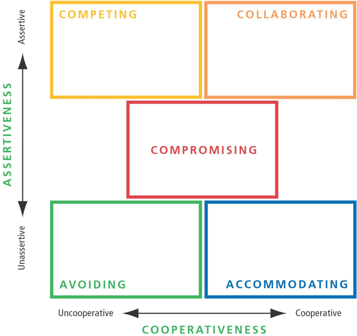 Conflict Resolution Model Thomas Kilmann