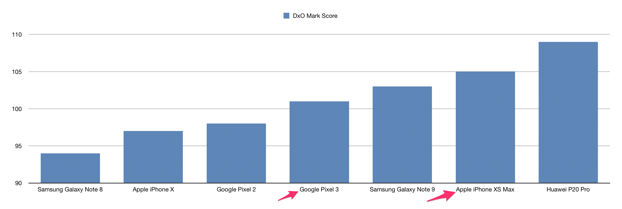 DxO Mark Ranks Pixel 3 a 101, Tied With iPhone XR - Leaf&Core