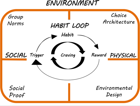 FIVE RULES FOR BEHAVIOR CHANGE - Lean By Habit