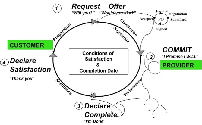 Lean Construction (Lean Design) | Lean IPD