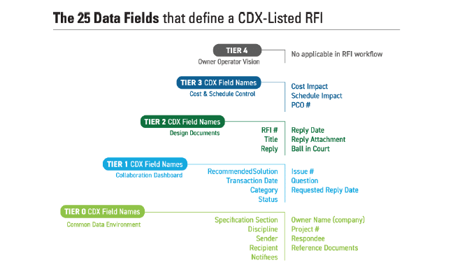 CDX Playbook | Common Data Exchange | Lean IPD | Construction