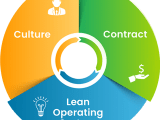 Integrated Project Delivery For Construction Ipd