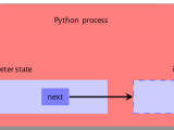 Read Inside The Python Virtual Machine Leanpub