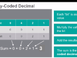 Binary Conversion And Adders National Instruments