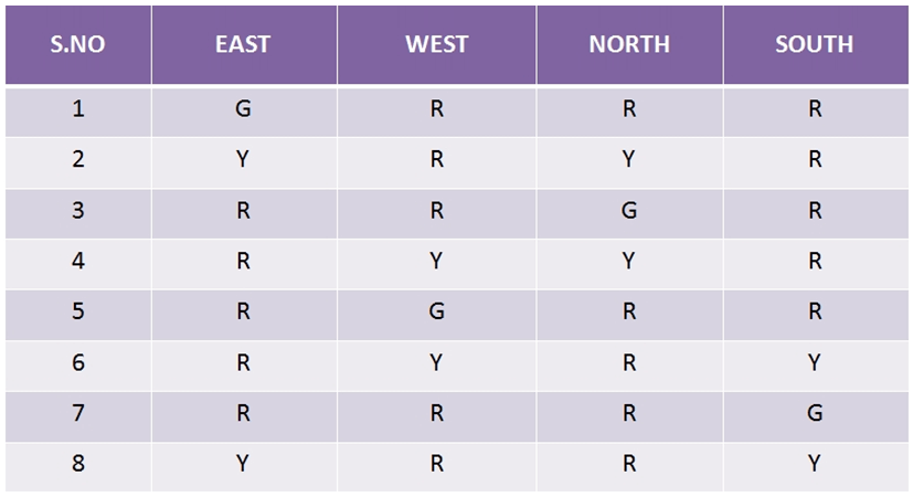 Traffic Light Circuit Design Using Logic Gates