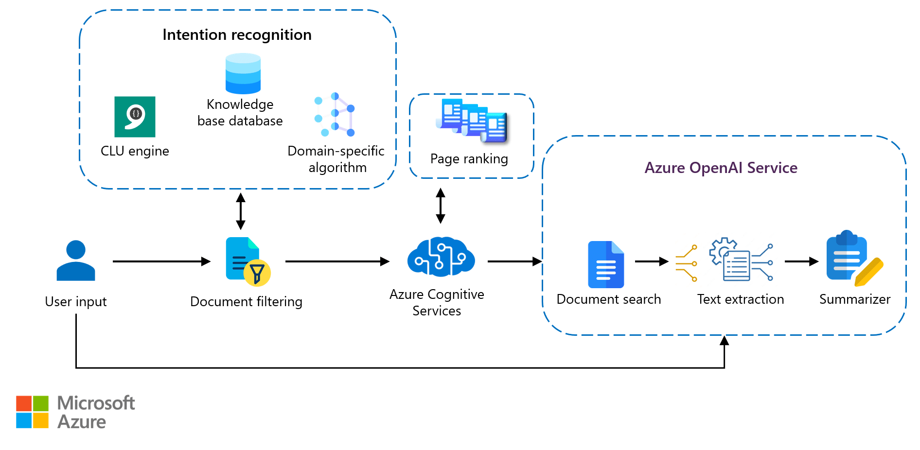 Query Based Document Summarization Global Intelligence And Insight