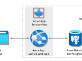Tutorial Deploy A Python Django Web App With Postgresql Azure App