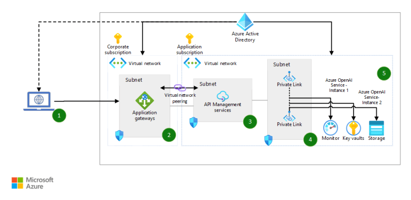 Implement Logging And Monitoring For Azure Openai Large Language Models Global Intelligence