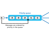 Priority Queue Pattern Azure Architecture Center Microsoft Learn