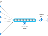 Queue Based Load Leveling Pattern Azure Architecture Center