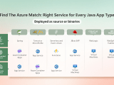 Choose The Right Azure Services For Your Java Applications Java On