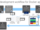 Development Workflow For Docker Apps Net Microsoft Learn