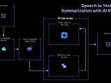 Process Automation With Speech To Text And Summarization With Azure