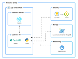 React Web App With Python Api And Mongodb On Azure Code Samples