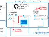 Secure The Devops Platform Environment For Zero Trust Microsoft Learn