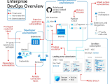 Secure Devops Environments For Zero Trust Microsoft Learn
