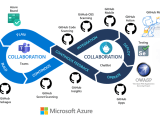 Devops 도구 체인 Cloud Adoption Framework Microsoft Learn