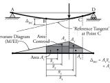 Moment Area Method For Simply Supported Beam The Best Picture Of Beam