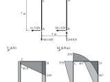 Sway Portal Frame Analysis Using Slope Deflection Method Structural