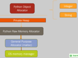Python Memory Management Memory Allocation And Garbage Collection