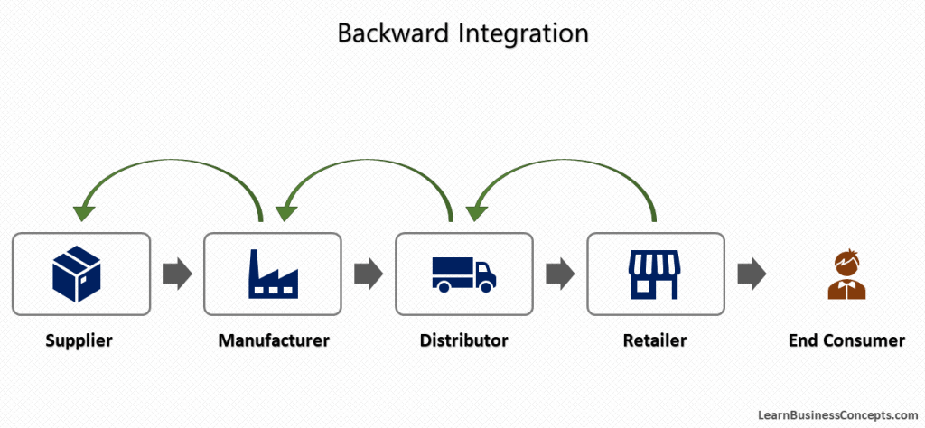 Understanding Backward Integration - with Real Industry Examples (2025)