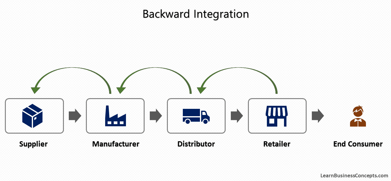 Understanding Backward Integration - with Real Industry Examples (2025)