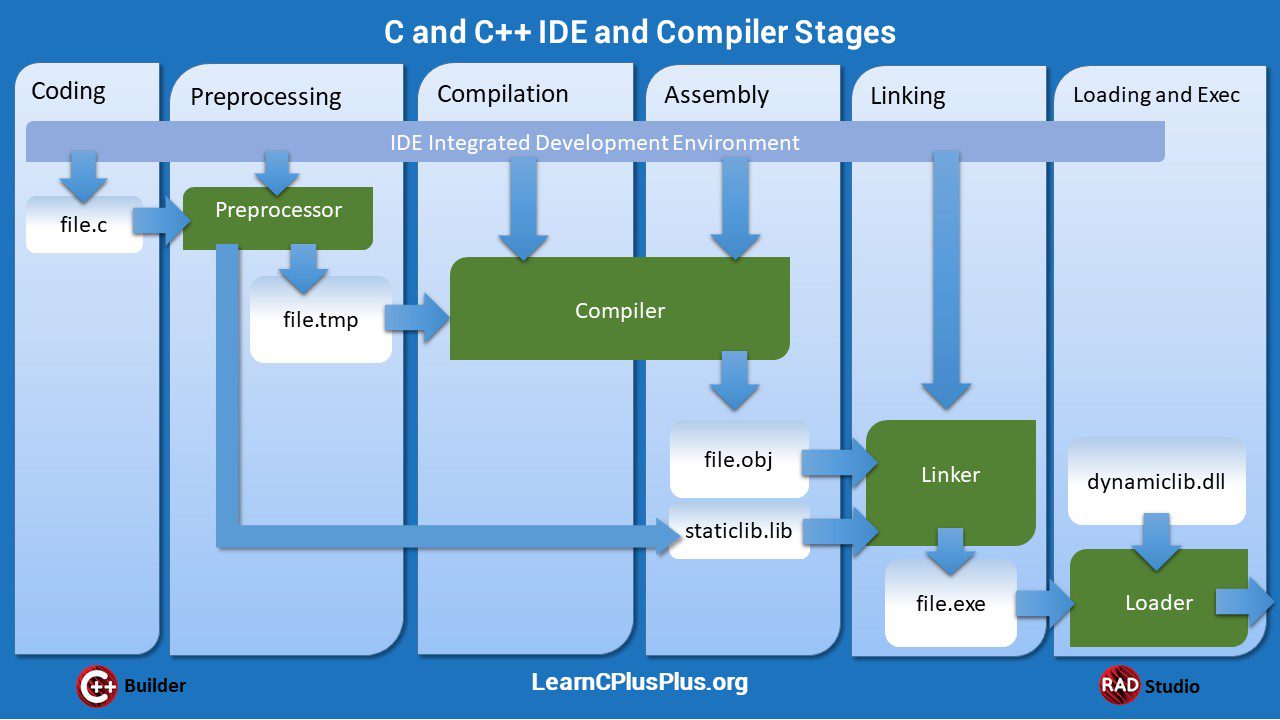 How Does A C Program Work Internally?