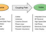 Learnemc Electronic Systems Design For Emc Compliance