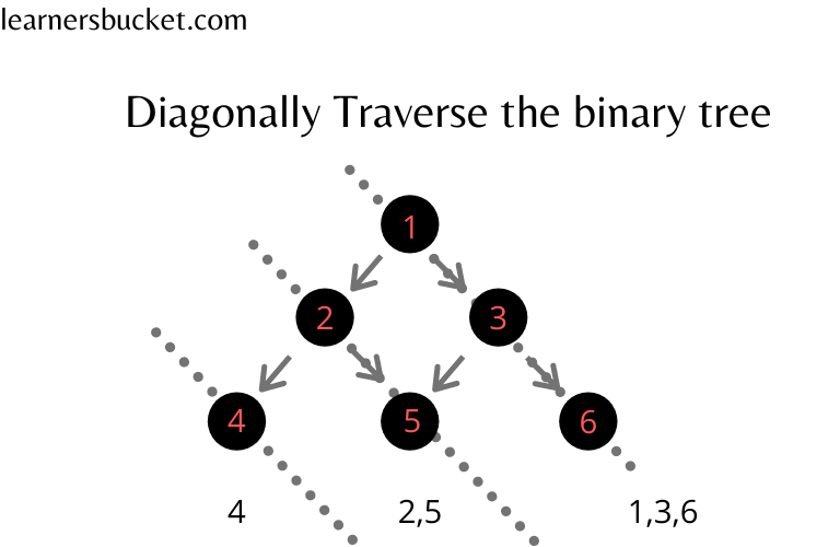 Diagonal Traversal Of Binary Tree Learnersbucket