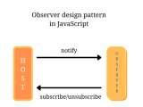 Observer Design Pattern In Javascript Learnersbucket
