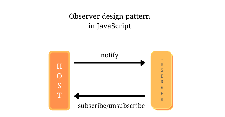 Observer design pattern in JavaScript - LearnersBucket