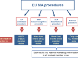 5 Eu Regulatory Procedures For A Marketing Authorisation Ma Eupati