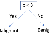 Decision Trees Rc Learning Portal