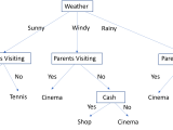 Decision Trees Rc Learning Portal