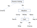 Decision Trees Rc Learning Portal