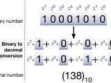Convert Binary To Decimal Notation At Georgia Levvy Blog