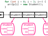 3 4 Arrays Of Pointers Khufu Object Oriented Programming Using C