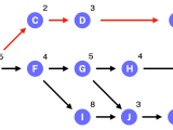 Critical Path Method What It Is How It Works Examples
