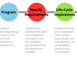 Technology Design Process Learning Space Toolkit