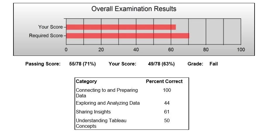 Failed the Tableau Specialist and Feeling Disappointed?