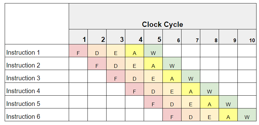Processor Pipelining Ib Computer Science