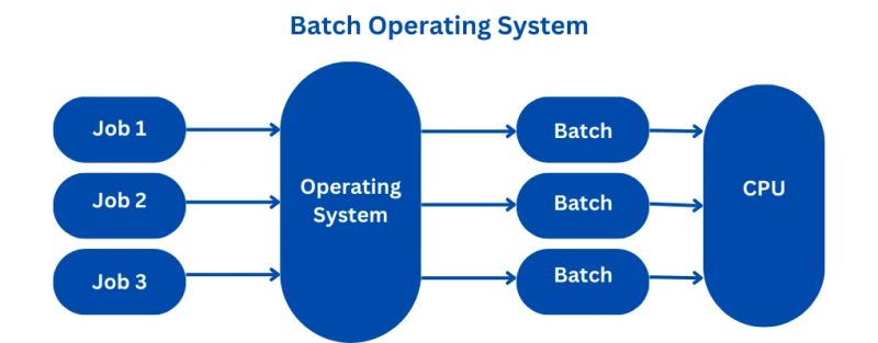 Batch Operating System Operating System Computer Architecture - Download High Quality Ocean Art | 4K