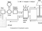 Basic Components And Its Functions Of A Hydraulic System