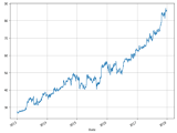 Visualize Time Series Data With Pandas Learnpython