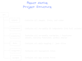 Project Structure Of React Native App