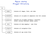 Project Structure Of React Native App